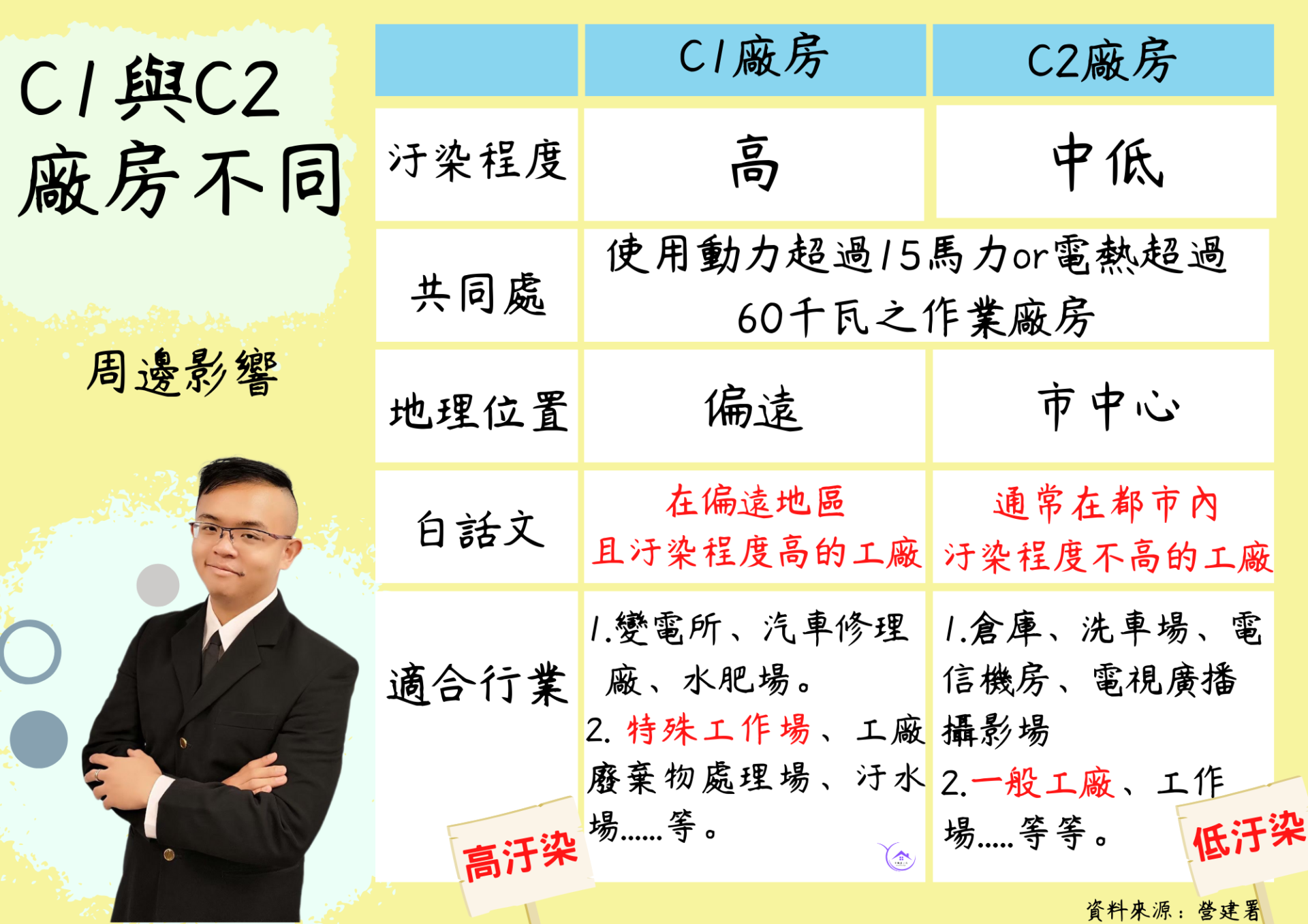 【什麼是C1&C2工廠?】 - 【不動產小又｜你的專業工商仲介】